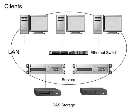 Direct-attached Storage - Blog | TheGioiMayChu