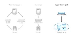 Hyper-converged Infrastructure - HCI - Blog | TheGioiMayChu