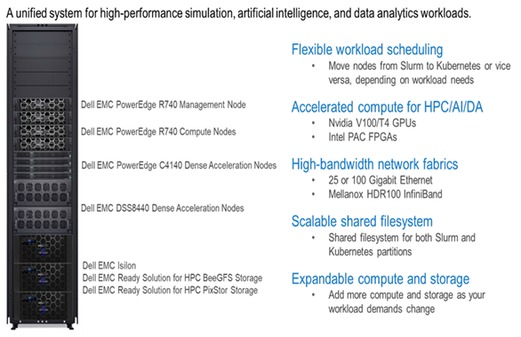 Dell EMC Ready Architecture - Kiến trúc HPC sẵn sàng cho AI & Phân tích ...