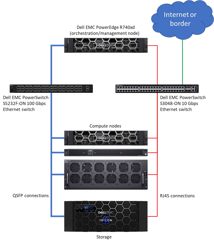 Dell EMC Ready Architecture - Kiến trúc HPC sẵn sàng cho AI & Phân tích ...