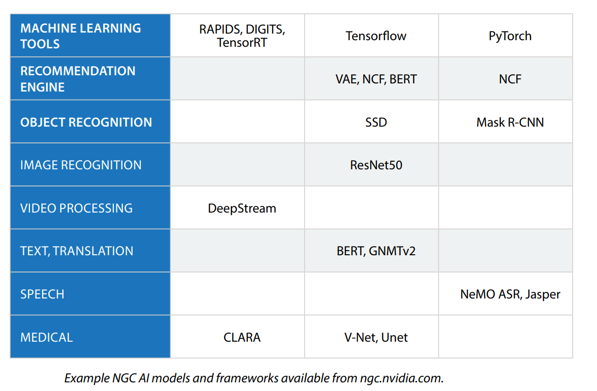 Triển khai AI, HPC linh hoạt và hiệu quả với Supermicro NGC Ready ...