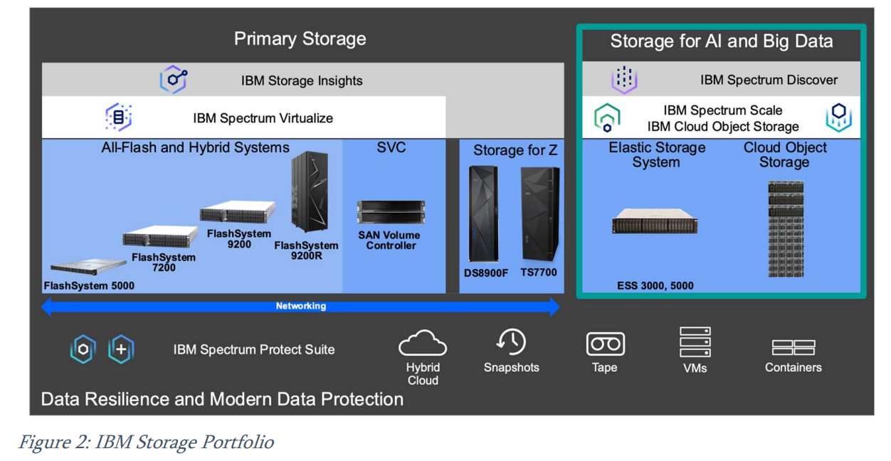 NVIDIA DGX A100 ft IBM Elastic Storage System: Triển khai AI, Data Science linh hoạt và hiệu quả ...