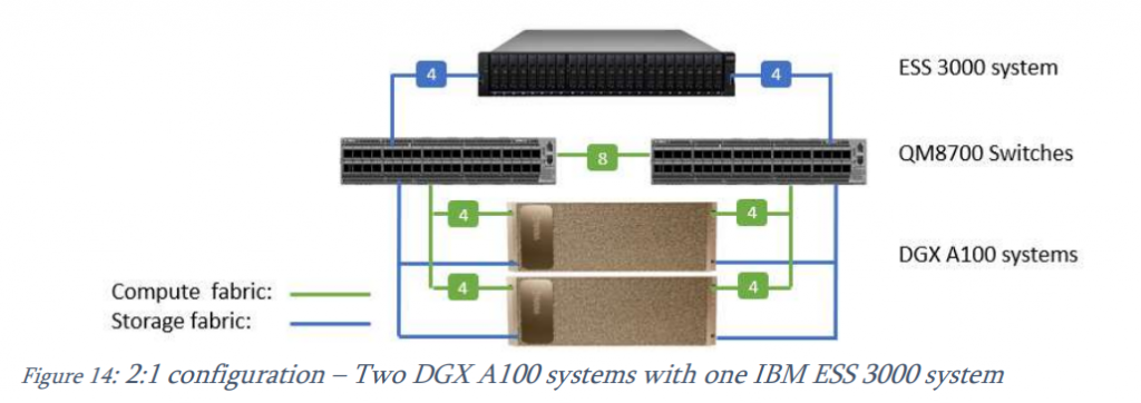 NVIDIA DGX A100 ft IBM Elastic Storage System: Triển khai AI, Data ...