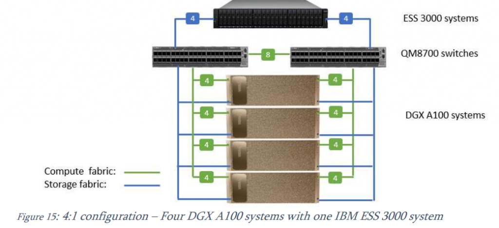 NVIDIA DGX A100 ft IBM Elastic Storage System: Triển khai AI, Data Science linh hoạt và hiệu quả ...