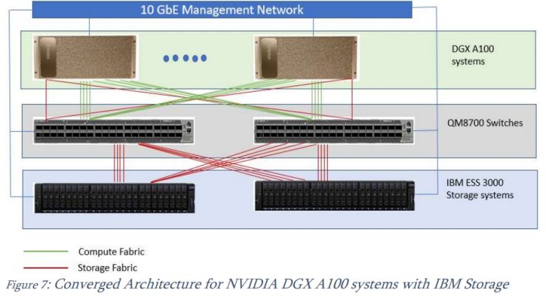 NVIDIA DGX A100 ft IBM Elastic Storage System: Triển khai AI, Data ...